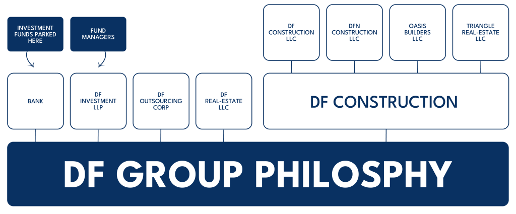 DF Group